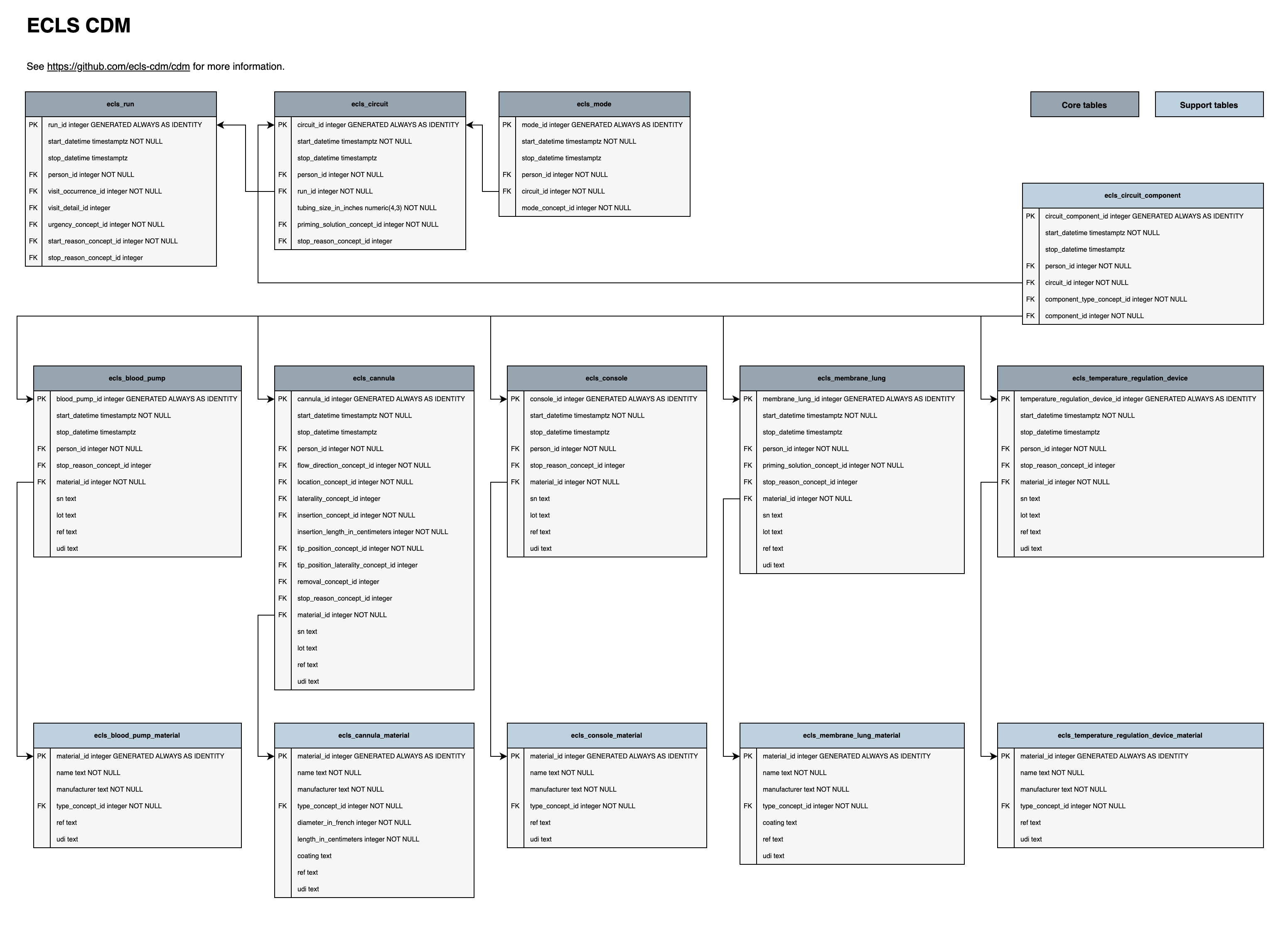 Structure - ECLS CDM